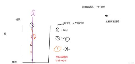 中缀、前缀和后缀表达式的转换方法详解 Csdn博客