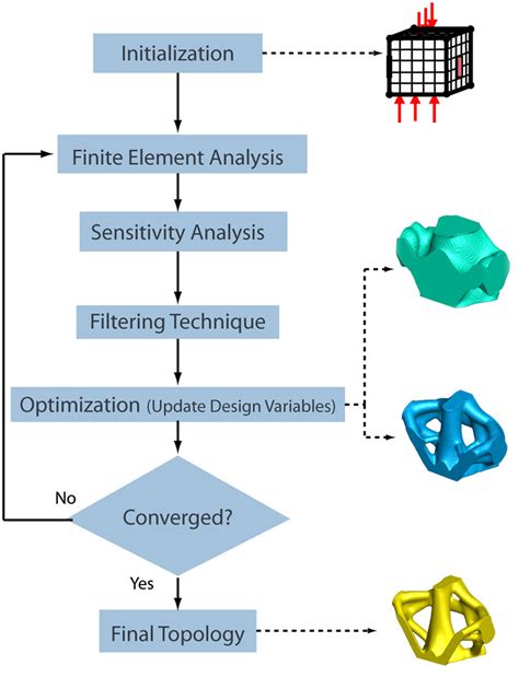 The General Flow Of Computations For Topology Design Download