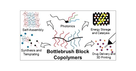Opportunities In Bottlebrush Block Copolymers For Advanced Materials Acs Nano