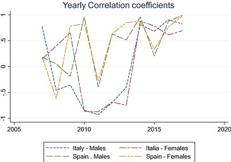 Yearly Correlation Coefficients Calculated Between The Moving Average