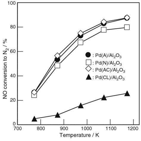 Catalytic Activity Of 5 Wt Pdal 2 O 3 For Direct Decomposition Of No