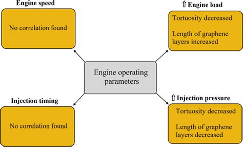 Illustration Of The Effect Of Engine Operating Parameters On Particle