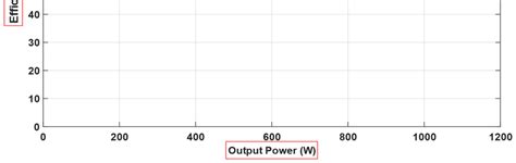 efficiency plot versus power output of the grid connected mwmli system