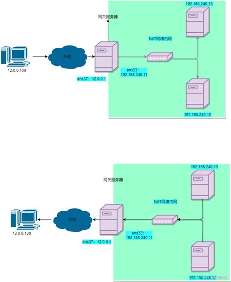 iptables防火墙snat和dnat iptables dnat csdn博客