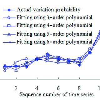 Variation Probability Curve Download Scientific Diagram
