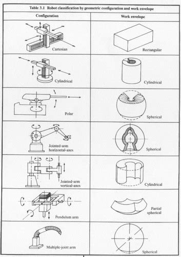Robot Classification And Application Flashcards Quizlet
