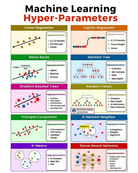 🚀 Hyperparameters The Key To Optimizing Machine Learning Models Malini Shukla