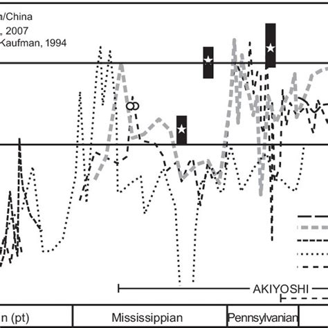 Mid Late Paleozoic Carbon Isotope Seawater Record Compilation Of Download Scientific Diagram