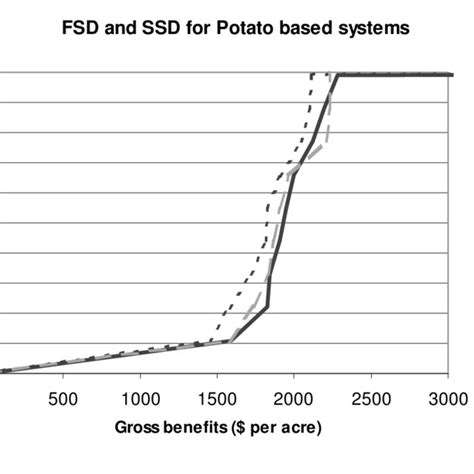 Stochastic Dominance Analysis Illustrated For Three Systems In Tables