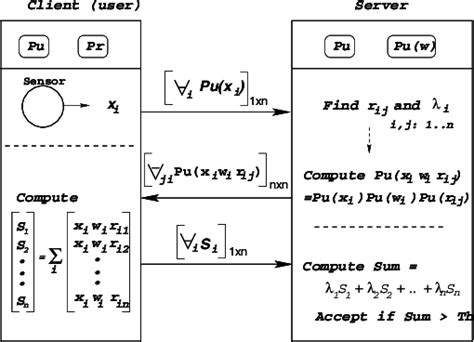 The Proposed Authentication Process Using Linear Classifier Download