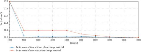 Short Circuit Current Density In Terms Of Time Assuming A Radiation Download Scientific