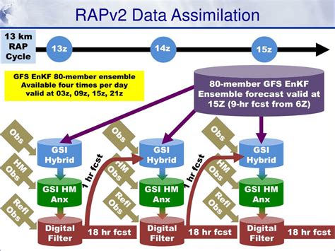 Ppt Rap Gsi 3dvar Ensemble Hybrid Data Assimilation W Ith Global And Regional Ensembles