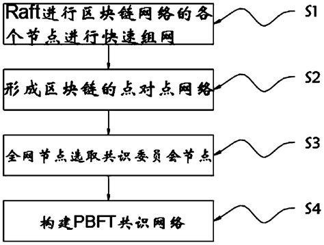 Hybrid Consensus Network Algorithm And System Of Block Chain Raft