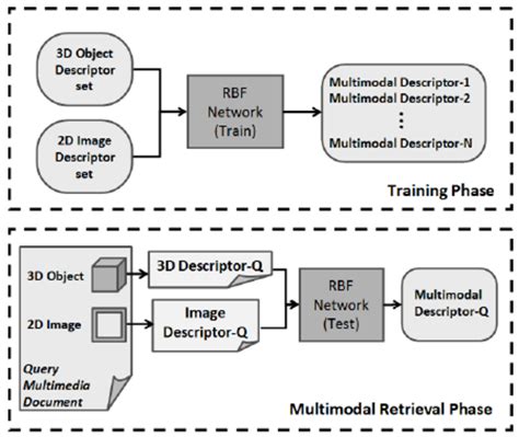 Construction Of Multimodal Feature Space Download Scientific Diagram