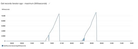 Best Practices For Consuming Amazon Kinesis Data Streams Using Aws Lambda Aws Big Data Blog
