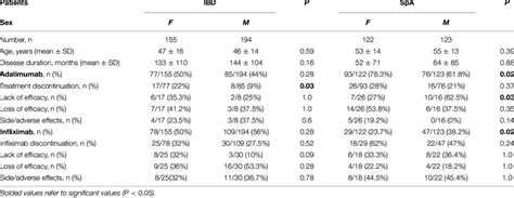 clinical characteristics of patients with ibd and spa according to
