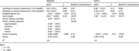 regression analyses on naming latency data for humans and cdp