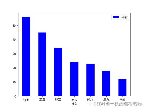 Python 柱状图 同组不同颜色 Python中柱状图颜色轩辕的技术博客51cto博客