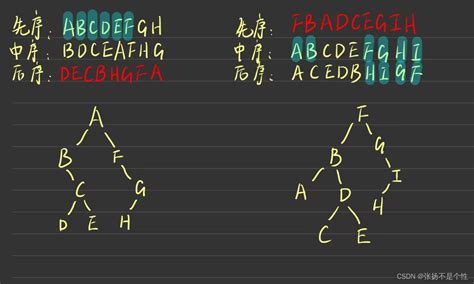 C语言实现二叉树结构及遍历方法 Csdn博客