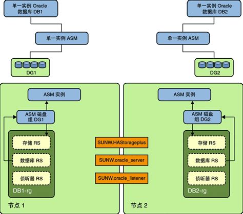 具有单独磁盘组的单实例 Asm 用于 Oracle 的 Sun Cluster 数据服务指南（适用于 Solaris Os）