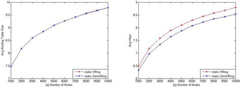 The Average Routing Table Size And The Average Hops In The Static Download Scientific Diagram