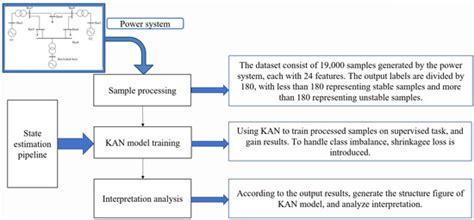 interpretable state estimation in power systems based on the kolmogorov