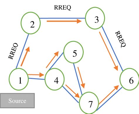 5 Route Request Rreq Download Scientific Diagram