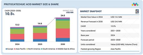 Protocatechuic Acid Market Industry Size Forecast Latest