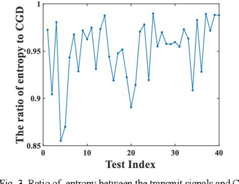 Figure 3 From Integration Of Secure Key Generation And Data Encrypted Communication In Wireless