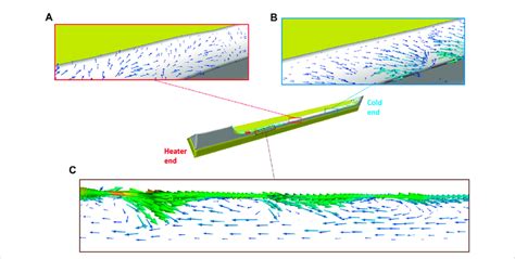 Flow Pattern Obtained From The Cfd Model A Velocity Vectors Near The