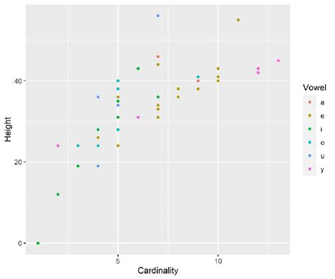 Cardinality X Axis And Height Y Axis Based On All Samples Divided
