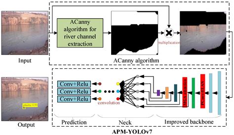 Apm Yolov7 For Small Target Water Floating Garbage Detection Based On