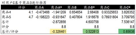 协同过滤推荐算法的原理及实现 协同过滤算法原理 csdn博客