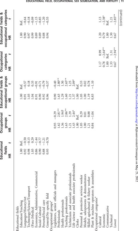 Results Of Discrete Time Random Effect Complementary Log Log Model Of