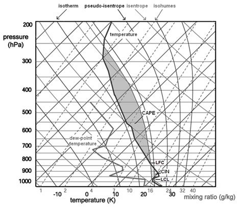 Skew T Diagram Windy Community