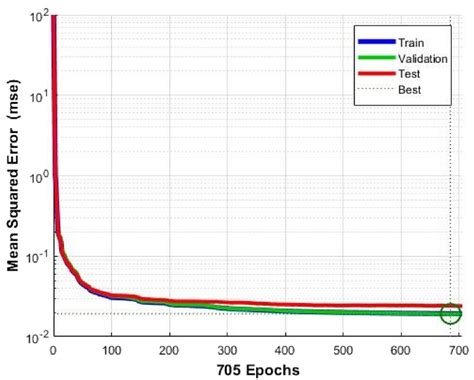 Training Evolution Of The Mean Square Error In A Sample Model