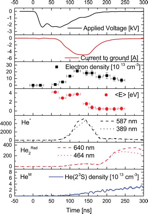 Experimental Current And Voltage Curves Across The Electrodes Of A