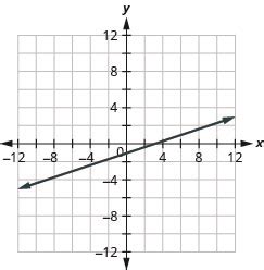 Graph Linear Equations In Two Variables Introductory Algebra