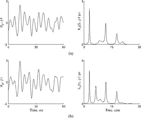 Figure 1 From A Spatio Temporal Dipole Simulation Of Gastrointestinal