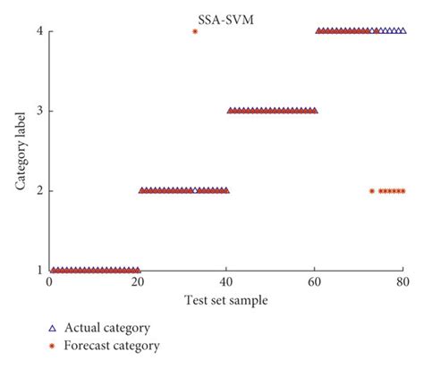 classification results of different classification models a