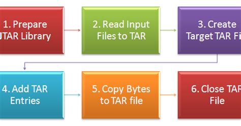 Create Tar File In Peoplecode Example Thinktibits