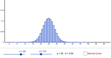 Normal Curve Binomial Distribution Geogebra