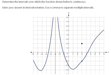 Solved What Is The Interval Notation Of The Graph Does The