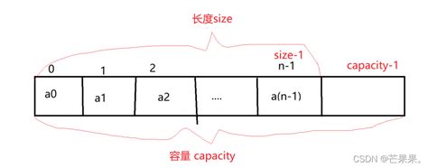 线性表的实现（array数组）线性表的数组实现是什么意思 Csdn博客