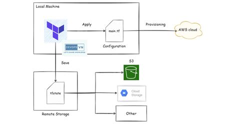chinh phục terraform bài 7 terraform backend backend trong
