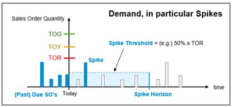 Ddmrp Basics For Sap S4hana On Premise Setup