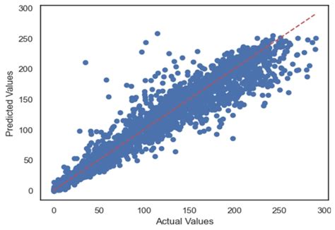 Comparative Analysis Using Multiple Regression Models For Forecasting Photovoltaic Power Generation