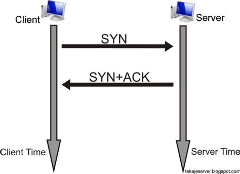 It Network Administration Three Way Handshake