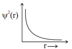 Which Of The Following Is The Correct Plot For The Probability Density