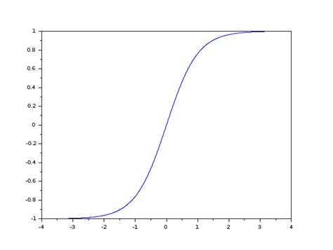 Tanh Hyperbolic Tangent